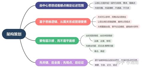 如何撰写高质量（技术）报告 知乎