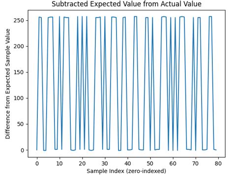 Audio What Causes The Mismatch Between A Calculated Sine Wave And A Measured Sine Wave