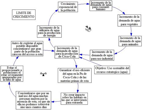 Pensando Sistemicamente Con Anita Limite De Crecimiento Caso Coca Cola