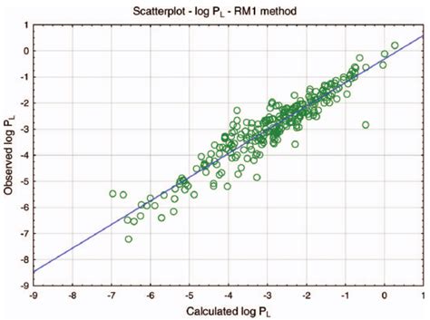 Quantitative Structure Property Activity Relationships Rm1 Semiempirical Molecular Orbital Model