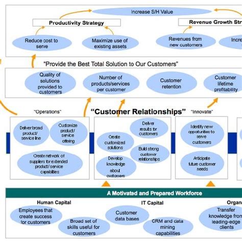 Template Of A Strategy Map Kaplan And Norton 2004 P 331
