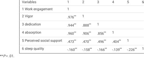 Correlation Analysis Of Perceived Social Support In Relation To Work