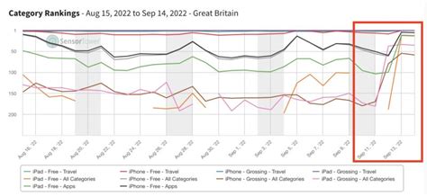 Artiom Tkaczuk On Linkedin Seasonality Of Flightradar24 Ab Apps Is An