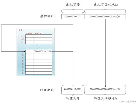 深入理解虚拟内存虚拟内存地址0~70存储的是什么 Csdn博客