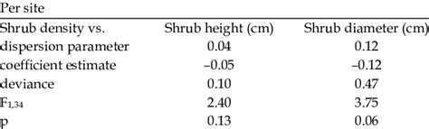 Results Of A Generalized Linear Model Gamma Family With Log Link Fit Download Scientific