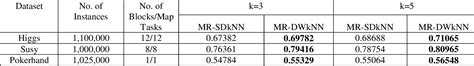 Table 3 From Map Reduce Based Distance Weighted K Nearest Neighbor