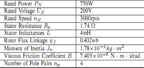 Table 1 From Improving Speed Regulation Pmsm System Based On The