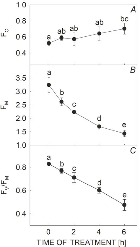 Time Course Of Minimum Fluorescence F0 A Maximum Fluorescence Fm