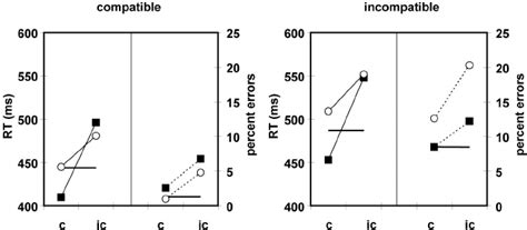 Reaction Times Rts In Milliseconds And Error Rates In Percentages For