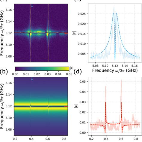 Avoided Crossings Of Qubit 12 On The M 3 Resonator Mode With Cross