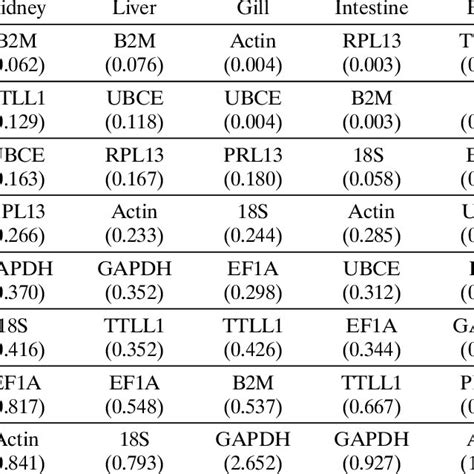 The Number Of Reference Genes Required For Accurate Normalization Of Download Scientific