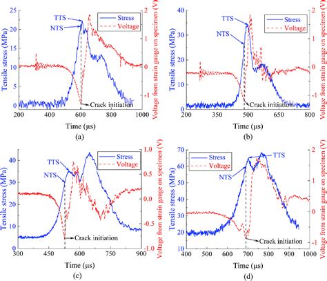 Correction Of Dynamic Brazilian Disc Tensile Strength Of Rocks Under Preloading Conditions
