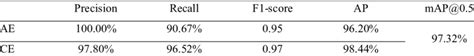 Precision Recall F Score And Ap For Different Categories And Mean