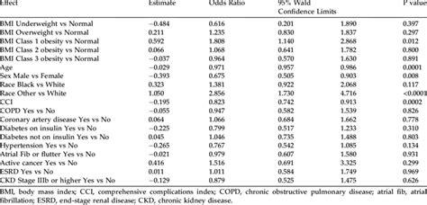 Multivariate Logistic Regression Analysis Controlling For All Variables