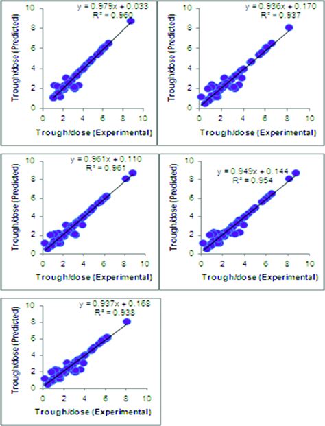 Cross Validation Of Ann Model Five Fold Cross Validation Of Ann Model