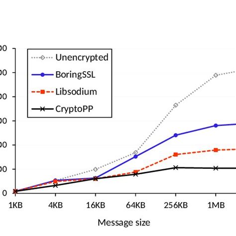 Encryption Decryption Throughput Of Aes Gcm 256 Compiled With The Gcc