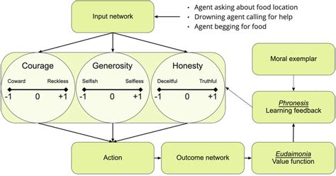 Flowchart Of The Virtuous Agents Used In The Experiments Three Types