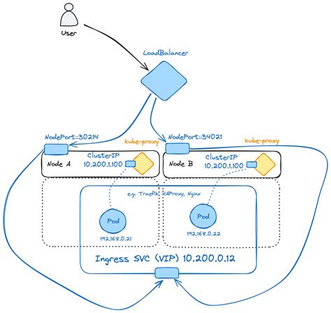 Mastering Kubernetes Networking A Journey In Cloud Native Packet