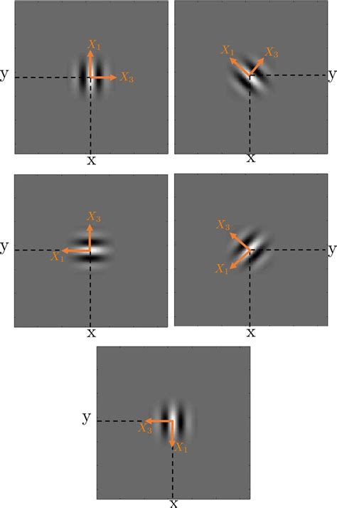 Real Even Part Of Rotated Gabor Filter Ψ X 0 Y 0 θσ Centered At