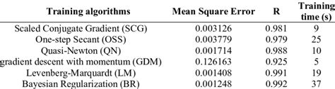 Performance Of Brake Intensity Recognition Using The Close Loop Narx