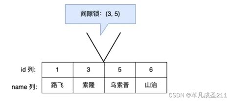 【mysql锁篇】一、mysql当中有哪些锁mysql的锁 Csdn博客
