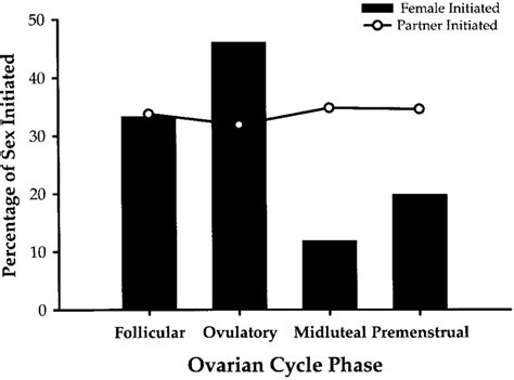 The Distribution Of Sexual Activity Initiated By Women And Their Sexual Download Scientific
