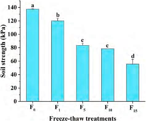 Soil Strength Of Soil Samples After The F 0 F 1 F 5 F 10 And F Download Scientific
