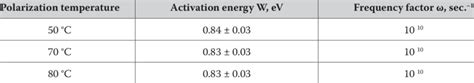 Values Of The Activation Energy And Frequency Factor With An Accuracy Download Scientific