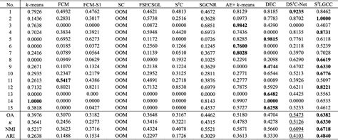 Figure 1 From Unsupervised Self Correlated Learning Smoothy Enhanced Locality Preserving Graph