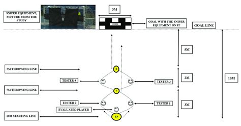 Schematic Representation Of The Functional Test For Offensive Agility