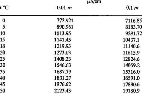 Electrical Conductivity Conversion Chart A Visual Reference Of Charts