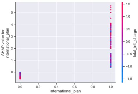 Demystify Your Ml Model With Shap By Yifei Huang Towards Data Science