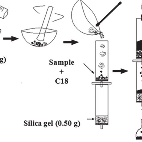 Pdf Determination Of Target Pesticide Residues In Tropical Fruits Employing Matrix Solid Phase