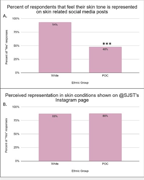 Representation Of Various Skin Tones In Social Media A This Graph