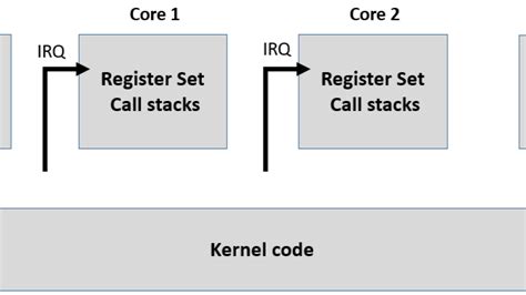 Armv8 A What Is A Local Interrupt In A Multi Core System