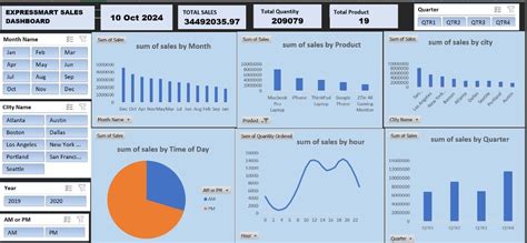 Kwadwo Adu On Linkedin Dataanalytics Datainsights Dashboardanalysis