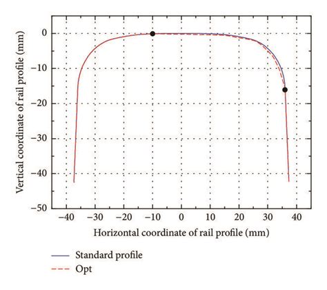 Comparison Between Optimized Profile And Standard Profile Download Scientific Diagram