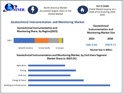 Geotechnical Instrumentation And Monitoring Market Rising