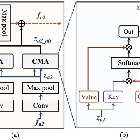 Illustration Of The Hierarchical Cross Attention Module Hcam Herein