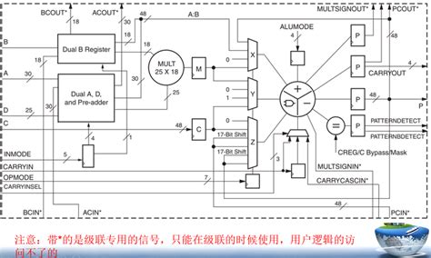 Xilinx Dsp48e1仿真 知乎