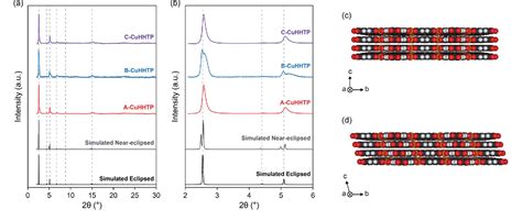 Figure 3 From Enhancing The Energy Storage Performances Of Metal Organic Frameworks By