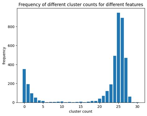 Studying The Benefits And Limitations Of Sparse Auto Encoders For