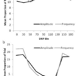 Mean Circular Variance For Each Of The Intention Conditions Amplitude Download Scientific