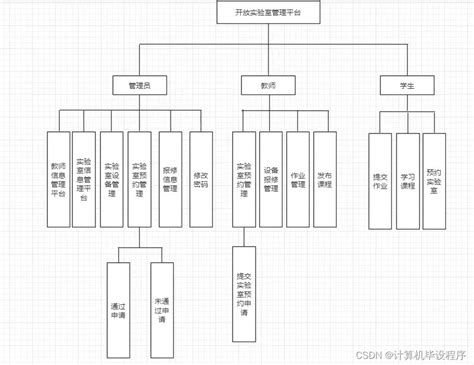 基于springbootvue的开放实验室管理平台的设计与实现温彩玲基于vuejs和springboot的开放式实训基地管理平台的设计