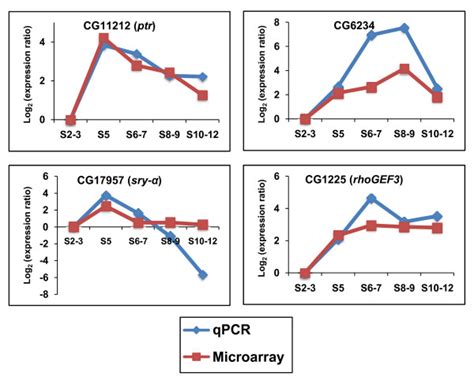 Comparison Between Qpcr And Microarray Results For Selected Genes Qpcr