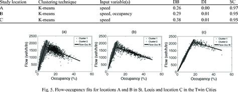 Summary Of Clustering Before And After Data Sets At Locations A B And