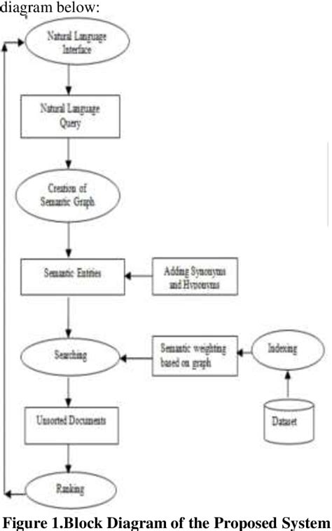 figure 1 from semantic information search based on graph analysis