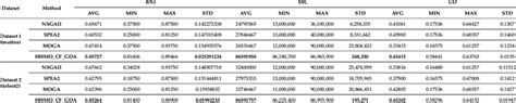 Average Performance Of Hhmocfgda Compared To Low Level Heuristics On
