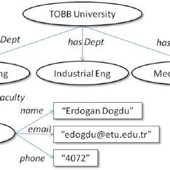 University Data Model In RDF As A Graph Download Scientific Diagram
