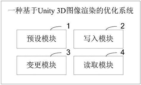 一种基于unity3d图像渲染的优化方法及系统与流程